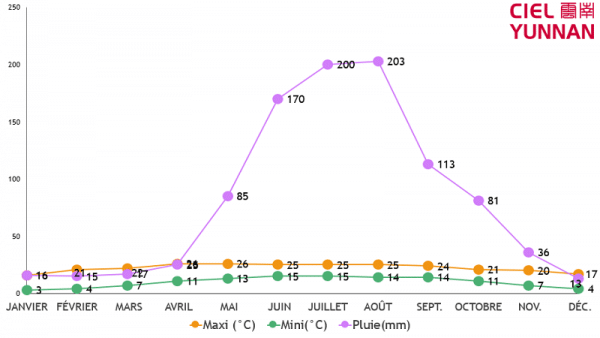 Météo Kunming - Climat Yunnan Chine - Ciel Yunnan